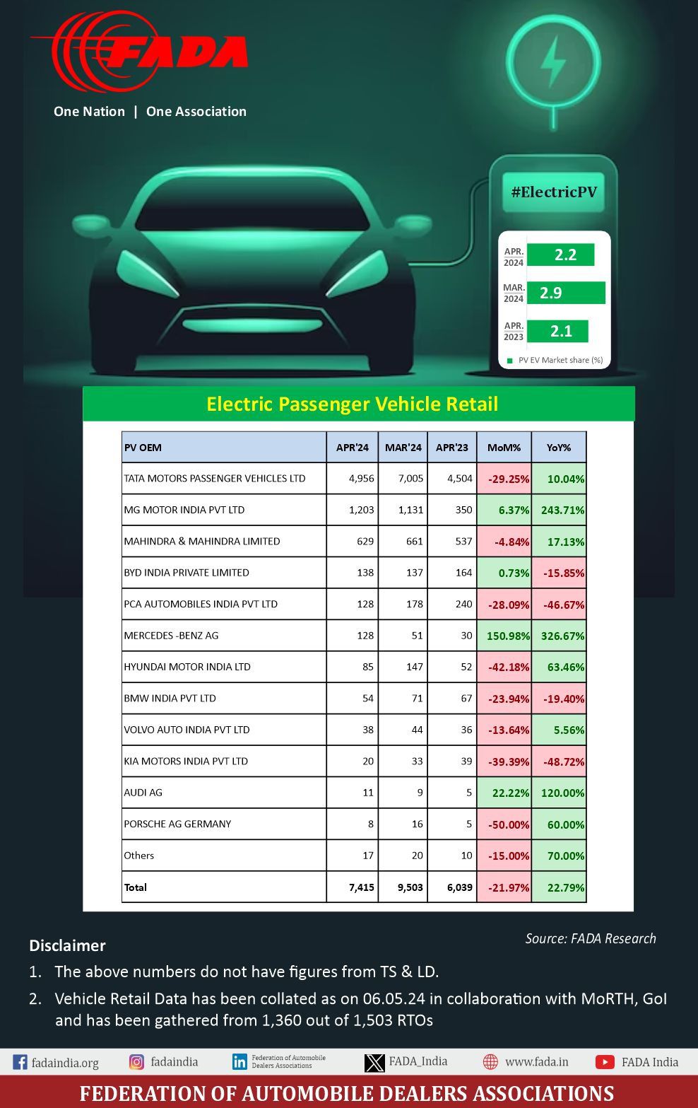 EV Sales in April 2024 Witness Slump Following FAME 2 Expiration; Tata ...