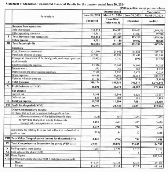 Maruti Suzuki's Impressive Q1 Financial Results for FY 2024-25: A Solid ...