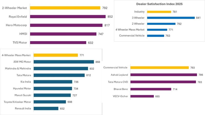 Dealers Speak, OEMs Listen (Hopefully): FADA’s DSS 2025 Crowns Winners ...