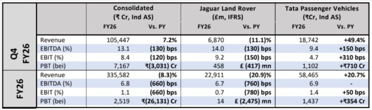 Tata Motors Passenger Vehicles Ends FY26 with Resilience, Record ...